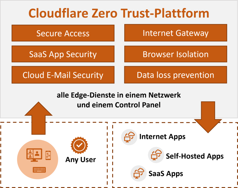 Cloudflare Zero Trust - schützt Infrastruktur ️ Concat AG